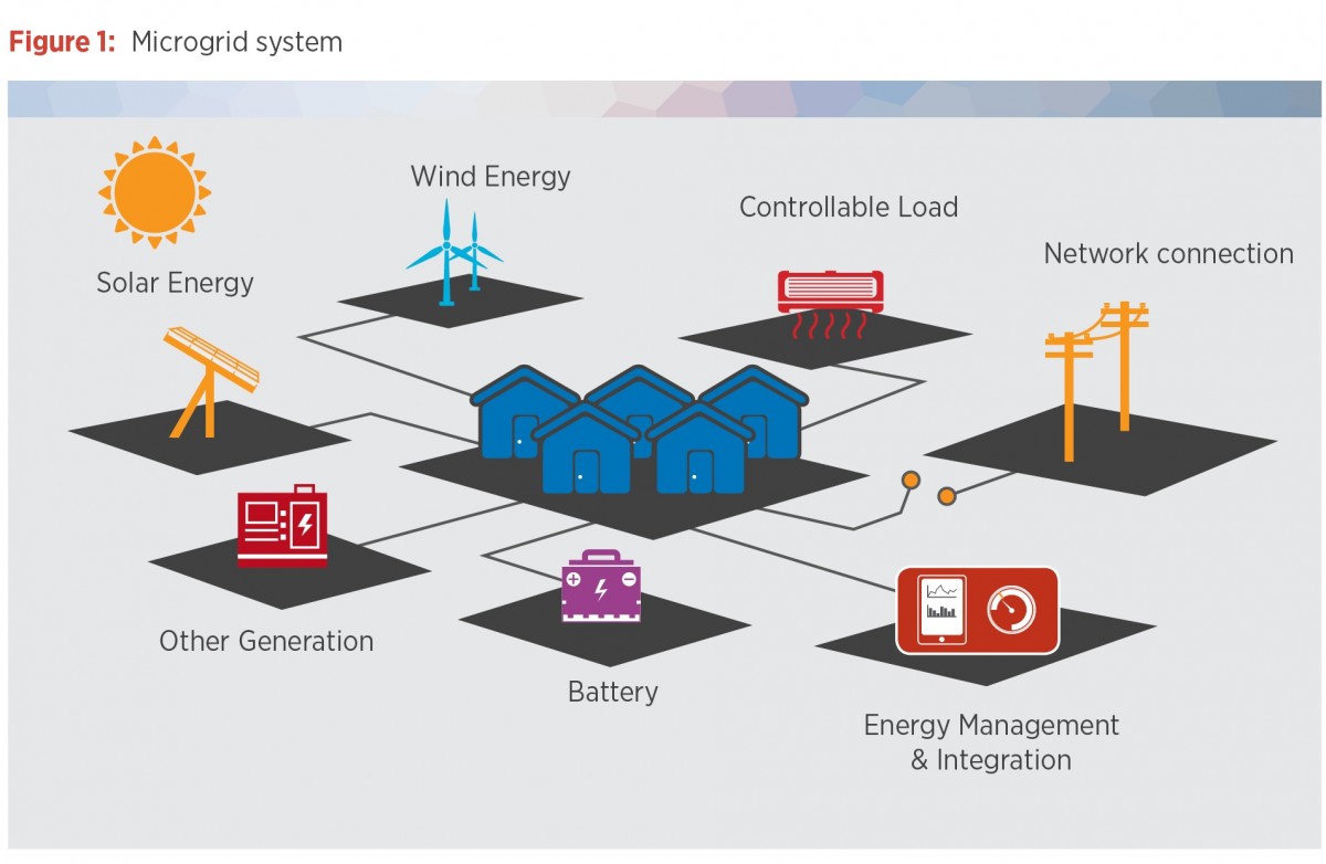 Renewable Energy Microgrid at Sandra Wells blog