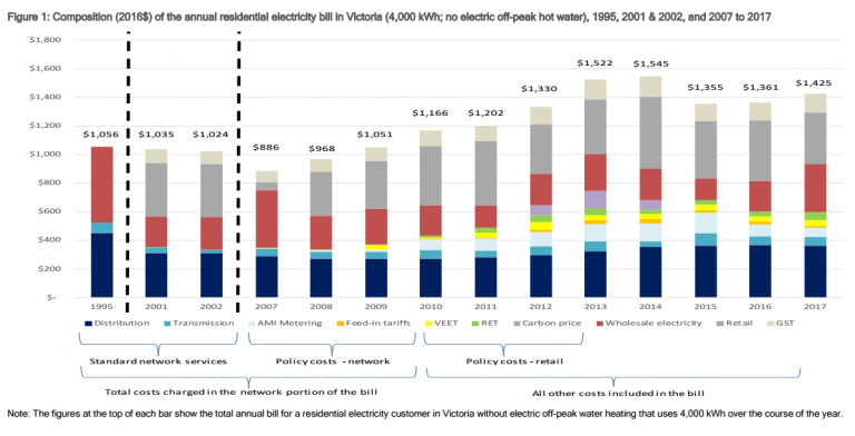 Developments in energy market competition in Victoria | Energy Networks ...