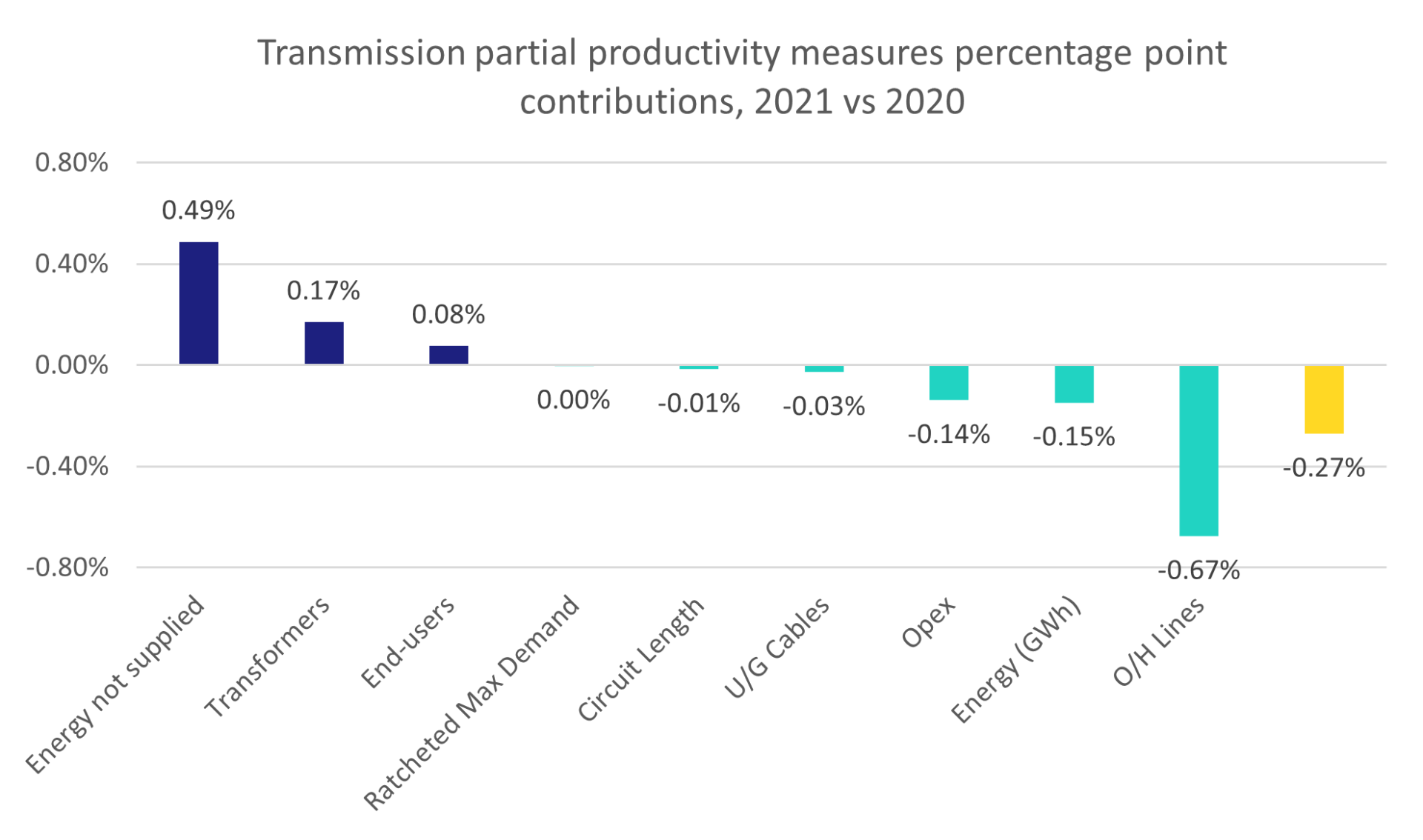 AER Annual Benchmarking Report: Network productivity increases | Energy ...