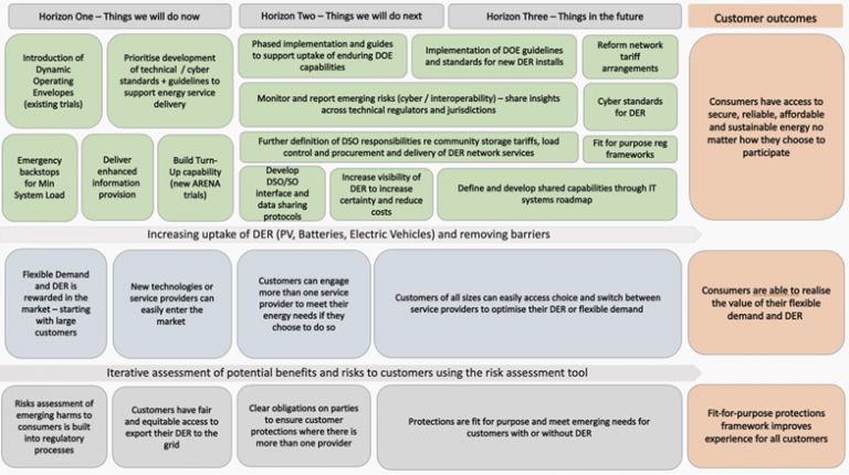 To ESB, or not to ESB | Energy Networks Australia