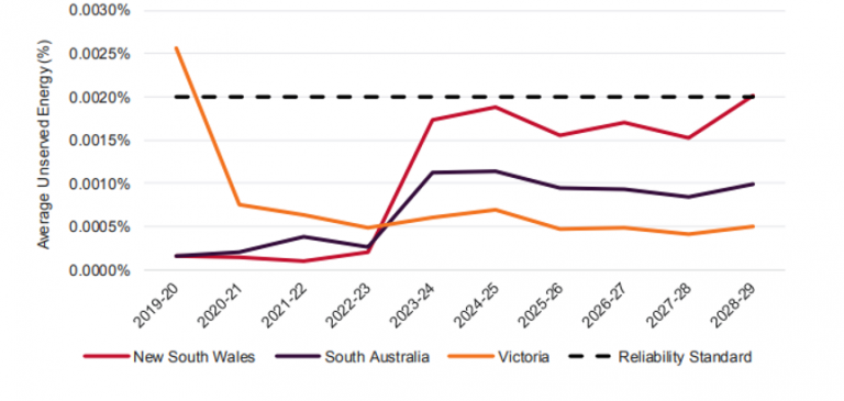 What’s changed in a year? The next ESOO | Energy Networks Australia
