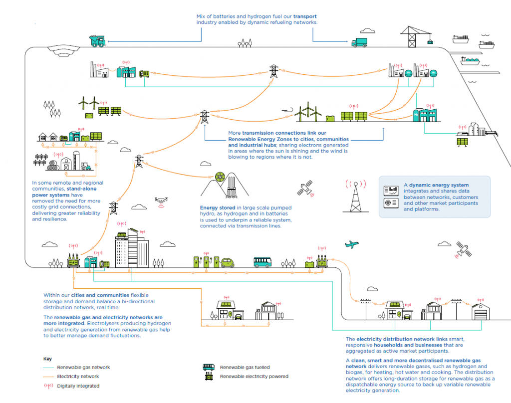 Energy Vision: Networks delivering net zero | Energy Networks Australia