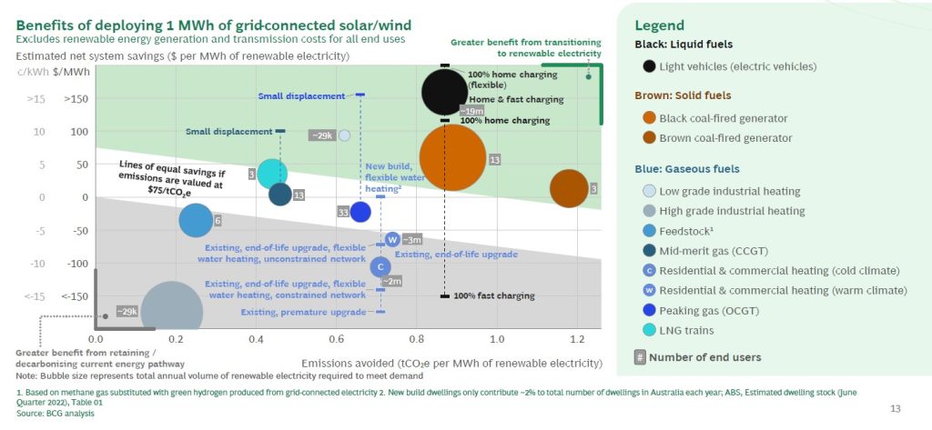 BCG Report: A whole-of-system opportunity | Energy Networks Australia