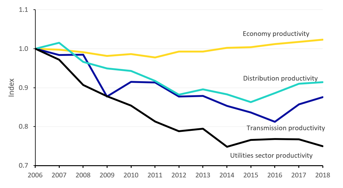 Productivity gains deliver for customers | Energy Networks Australia