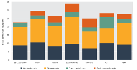 Reliable and ever more renewable: AER State of the Energy Market 2022 ...