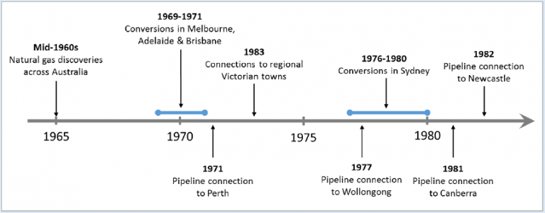 Can we convert to hydrogen? History suggests yes | Energy Networks ...