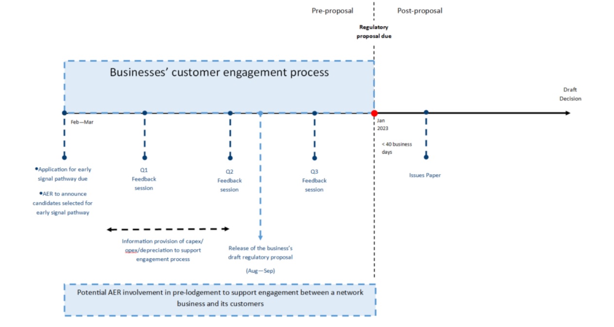 Better resets in practice | Energy Networks Australia