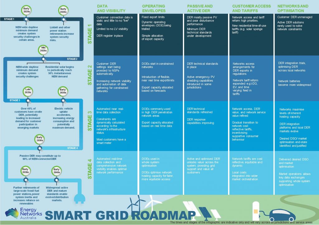 The four stages to a truly smart grid | Energy Networks Australia