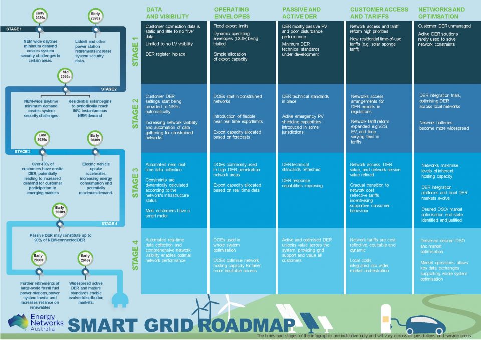 The four stages to a truly smart grid | Energy Networks Australia