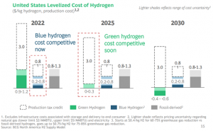 Will US tax credits eat Australia’s hydrogen lunch? | Energy Networks ...