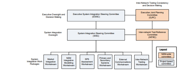 Energised about Project EnergyConnect | Energy Networks Australia