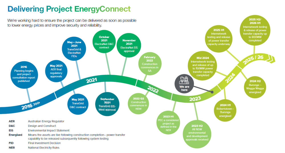 Energised about Project EnergyConnect | Energy Networks Australia