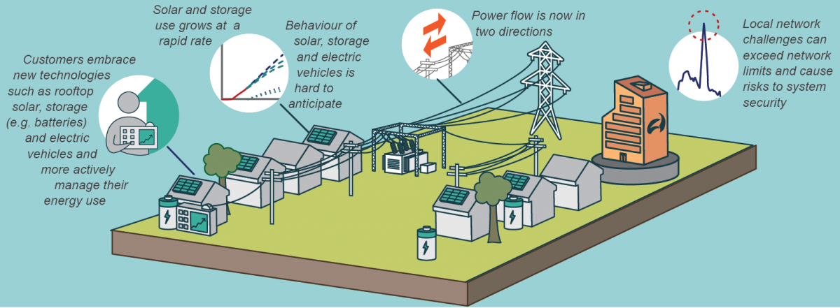 Too much solar? Smart integration is the answer | Energy Networks Australia