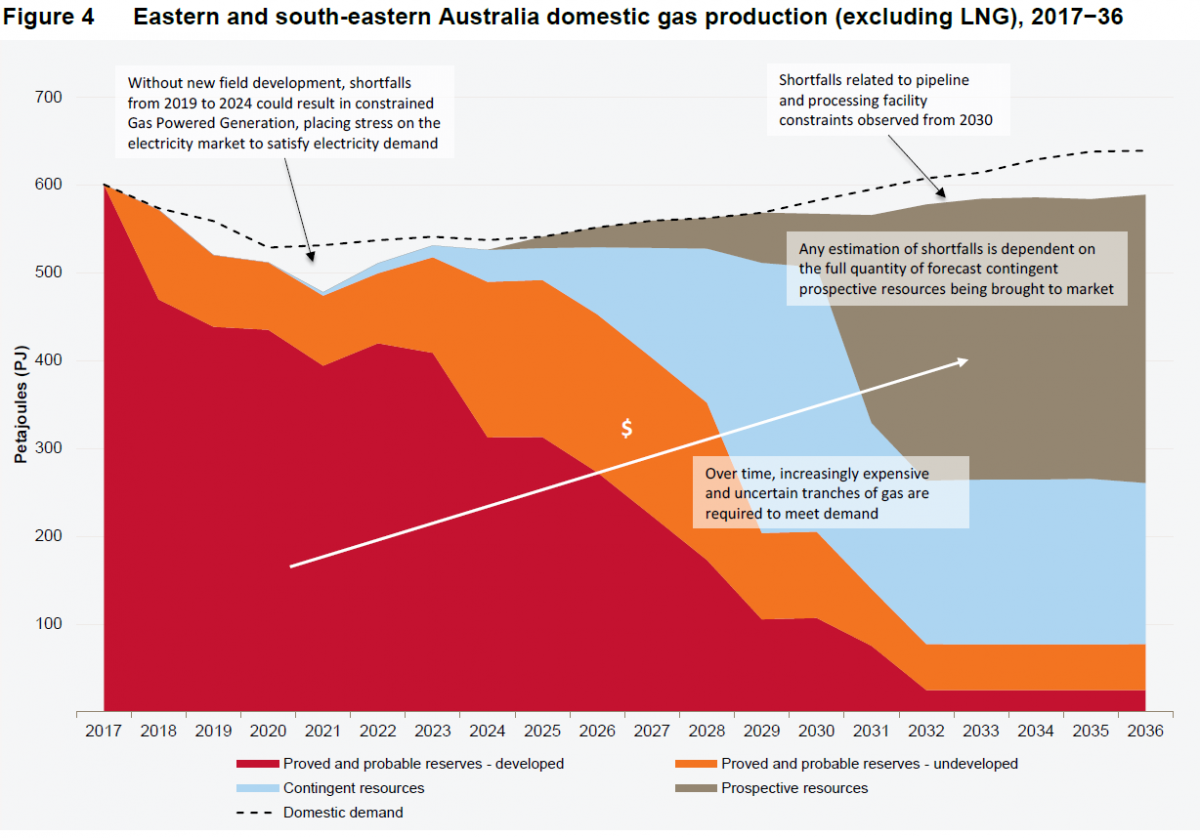 Reclaiming our gas advantage | Energy Networks Australia