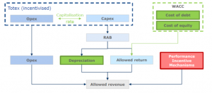 Abolishing acronyms: a TOTEX approach | Energy Networks Australia