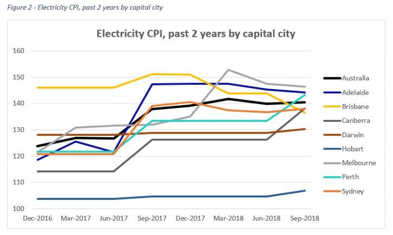 What electricity CPI is telling us | Energy Networks Australia