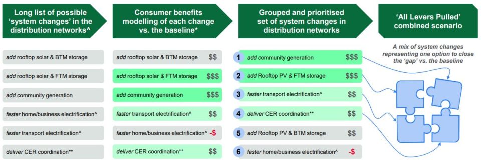 The Time Is Now A Customer Centric Modelling Approach Energy