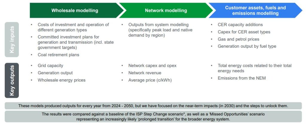 The Time is Now: a customer centric modelling approach | Energy ...