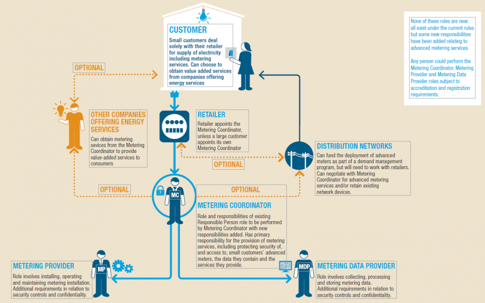 Starting with the Customer: Getting Regulation Right | Energy Networks ...