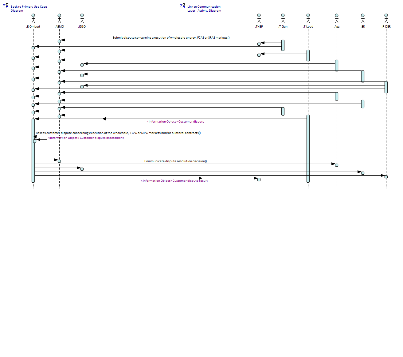 1 - Resolution of wholesale energy, FCAS and RERT disputes