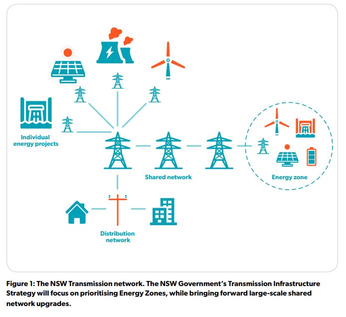 Are Renewable Energy Zones The Way Of The Future Energy Networks