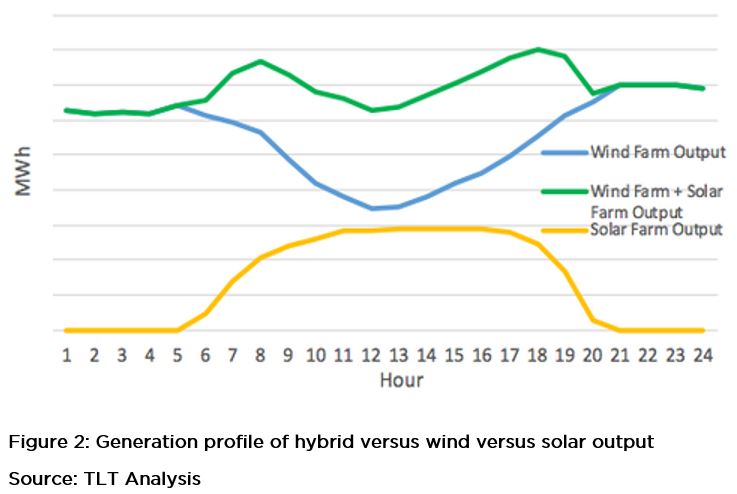 Should Solar And Wind Pair Up To Power Our Future Energy Networks